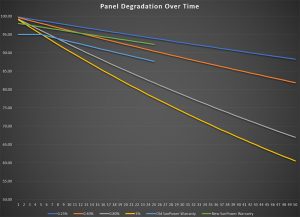 Solar Panel Degradation – How Will Your System Work in 20 Years?